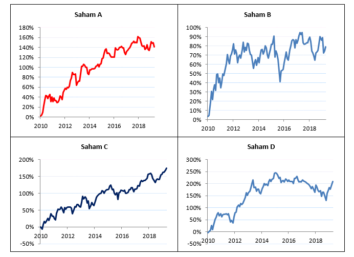 Mau Investasi Saham? Yuk Lihat Dulu Contoh Performa Beberapa Saham Ini ...